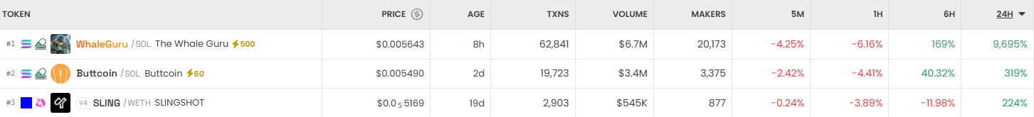 [DEX 리포트] 182억 달러…WhaleGuru 24시간 9695% 급등 - TokenPost